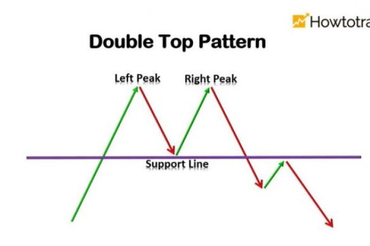 Double Top: What is a Double Top in the financial market? - Varient ...